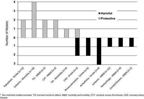 Field Synopsis Of The Role Of Sex In Stroke Prediction Models Journal