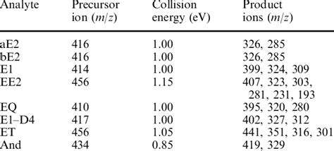 optimized gc ei ms ms conditions download table
