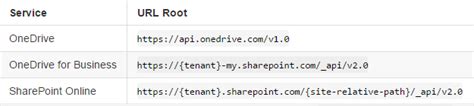 Office365 Arch Filter And Orderby Stack Overflow