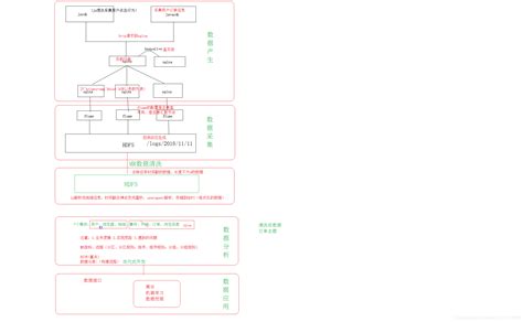 大数据离线分析hadoop项目（待完善）离线大数据分析项目 Csdn博客