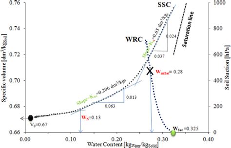 Extracting The Characteristic Parameters In The Case Of Non Sigmoidal