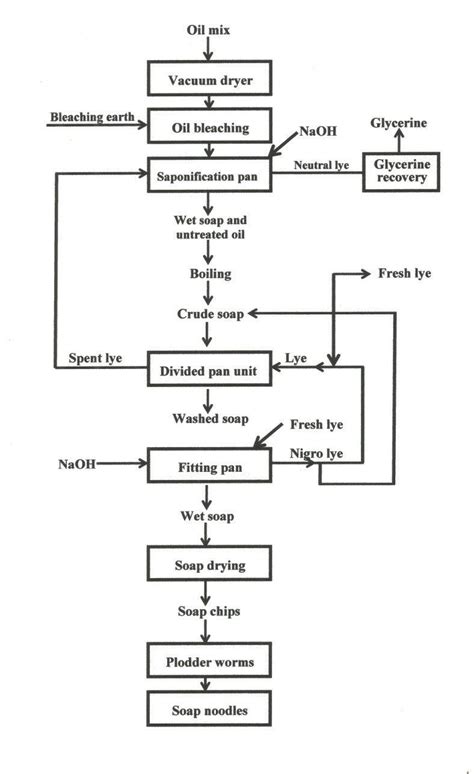 Detergent Manufacturing Process Flowchart Genspark