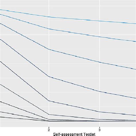 Predicted Conditional Pass Rates By Opic Rating For Each Download