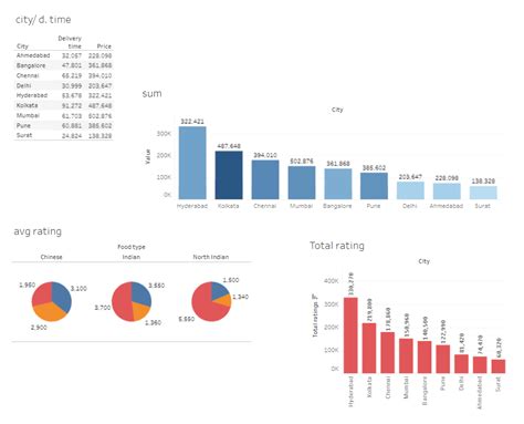 Github Sanusharma23swiggyproject Swiggy Dashboard Using Tableau