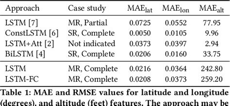 Table 1 From Towards Aircraft Trajectory Prediction Using Lstm Networks Semantic Scholar