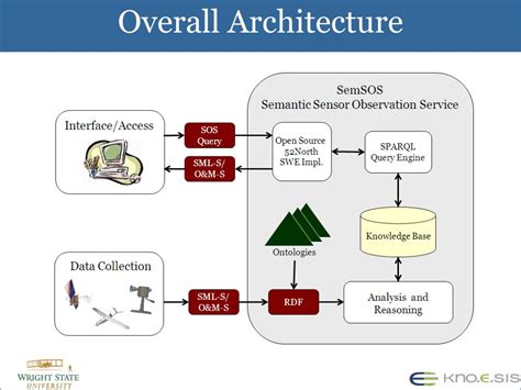 Ppt Semantic Provenance Trusted Biomedical Data Integration Powerpoint Presentation Id1857592