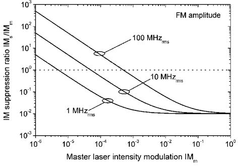 Intensity Modulation Suppression Ratio Of The Slave Laser As A Function Download Scientific