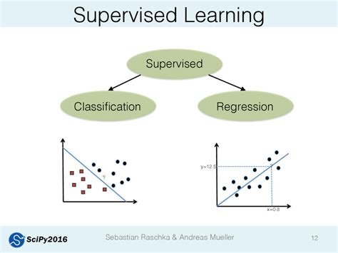 Slides From Machine Learning With Scikit Learn Scipy 2016 Speaker