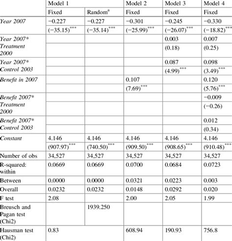Regression Results Households Without Self Consumption In 2007