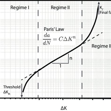 1 Schematic Plot Of Fatigue Crack Propagation Rate Da Dn Versus Stress Download Scientific