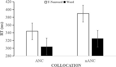 Interaction Between Collocation And Order In Rts In Experiment 2 Download Scientific Diagram