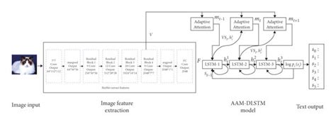 aam tlstm algorithm framework download scientific diagram