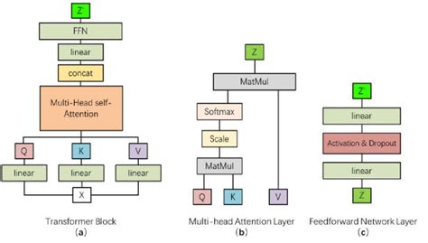 Structure Of Transformer A Overall Structure Of Transformer B Download Scientific Diagram