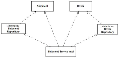 Dependency Inversion Principle Dip