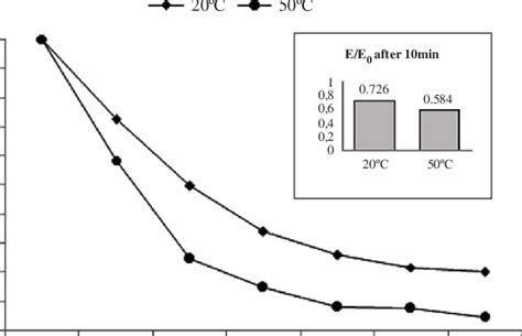 Temperature Effect Chamber Reactor Batch Set Up Sample Volume Download Scientific Diagram