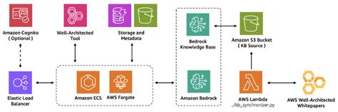 aws well architected whitepapers and synchronized with the amazon