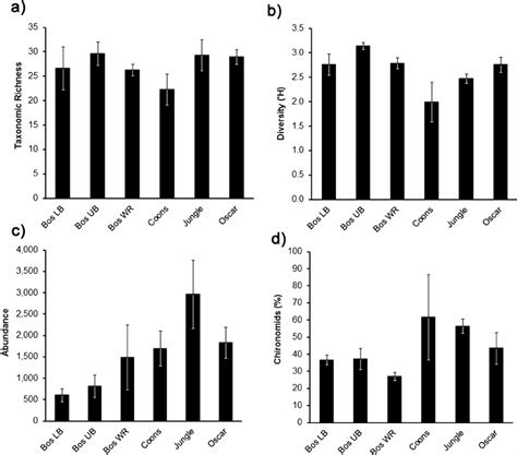 Patterns In Benthic Invertebrate Assemblages Among The Six Study Sites