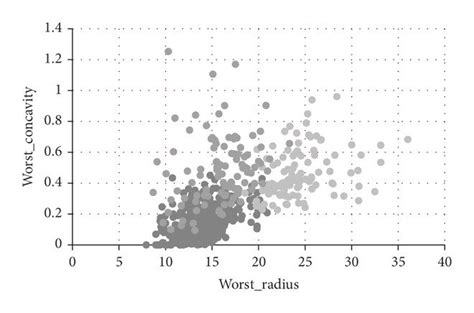Clustering Results With Analysis Purpose Of Worst Radius And