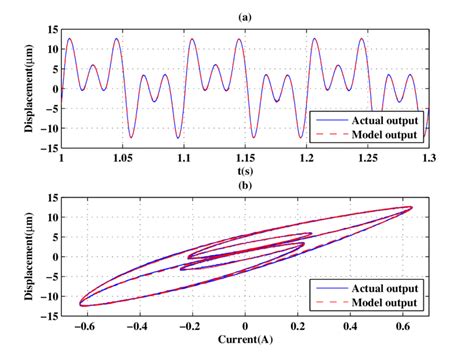 modeling output of the model and actuator sum of sinusoids at 10 30