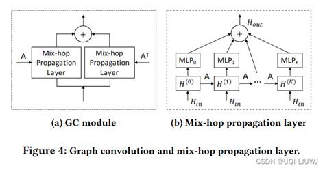 论文笔记：connecting The Dots Multivariate Time Series Forecasting With Graph Neural Networks Csdn博客