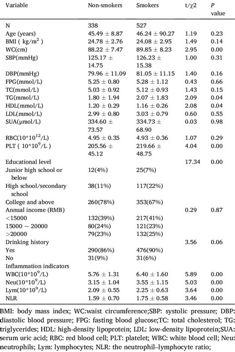 comparison of general clinical data and biochemical indicators