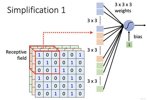 Lesson 6 Convolutional Neural Network Cnn 初学教程