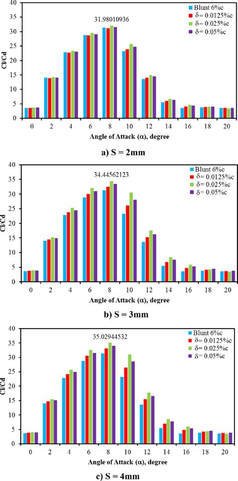 A Comparison Of The Aerodynamic Performance Clcd Between The 6c Download Scientific Diagram
