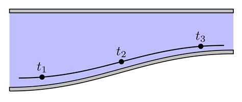 drawing fluid pathlines streaklines streamlines using tikz tex
