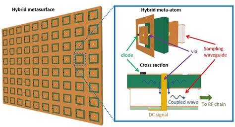 Illustration Of The Proposed Hris And The Constitutive Hybrid Metaatom Download Scientific