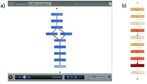 The Sample Of The Process Visualization From Flow And Performance
