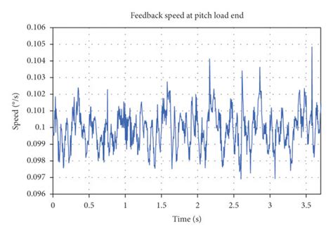 Test And Comparison Of Speed Stability Of Four Control Methods At Download Scientific Diagram