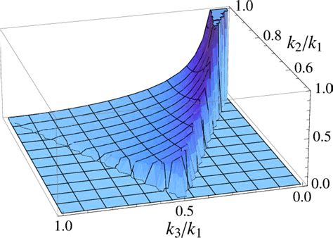 Figure 1 From Scale Dependent Bias Due To Primordial Vector Fields Semantic Scholar