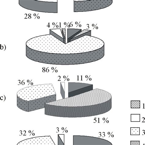 Division Of Sand Types According To Gost 25100 82 Based On Din