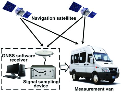 Global Navigation Satellite System Gnss Signal Intermediate Frequency Download Scientific