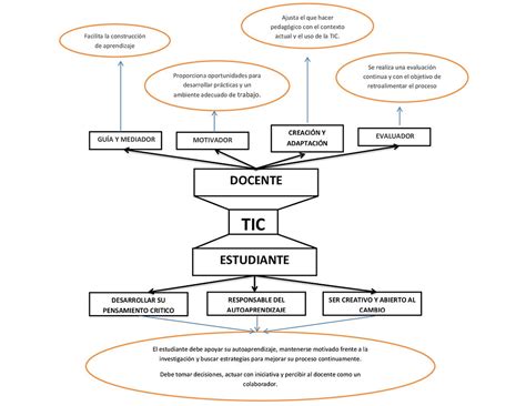 Mapa Conceptual Rol Del Docente Estudiante