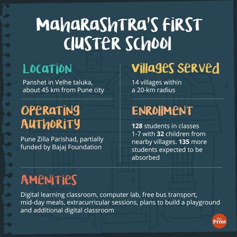 Maharashtras Cluster Schools Have Computers More Teachers 10 500