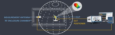 G Drives New Test Approaches