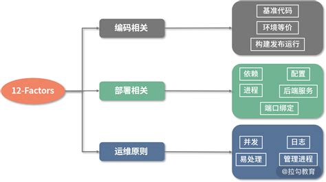 Go微服务实战第二节 云原生基础架构的组成以及云原生应用的特征云原生 组成 Csdn博客