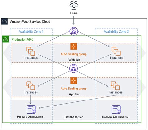 creating an aws autoscaling group with a custom vpc by joseph