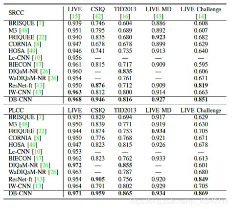 图像质量评估iqa cnn篇 blind image quality assessment using a deep biline csdn博客