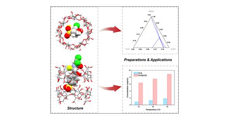 Structural Elucidation And Release Enhancement Of The Florfenicol β Cyclodextrin Inclusion