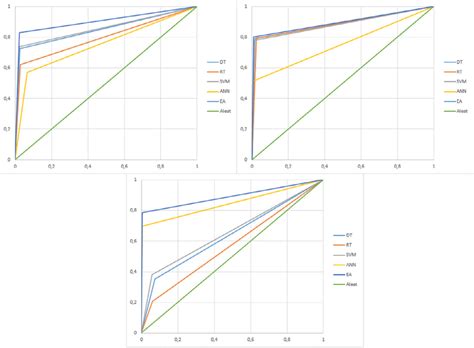 Roc Curves For The Different Classification Algorithms For K1 Dataset Download Scientific