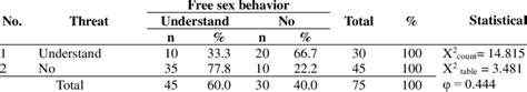 Correlation Between The Threat Perception To Free Sex Behavior In Sman