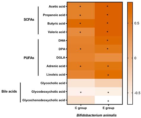 Eight Weeks Of Bifidobacterium Lactis Bl 99 Supplementation Improves