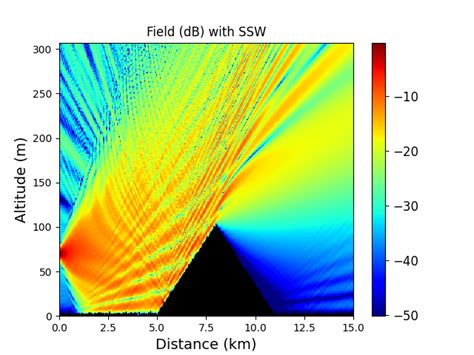 Propagation Over A Rough Terrain Obtained With Two Way Ssw Download