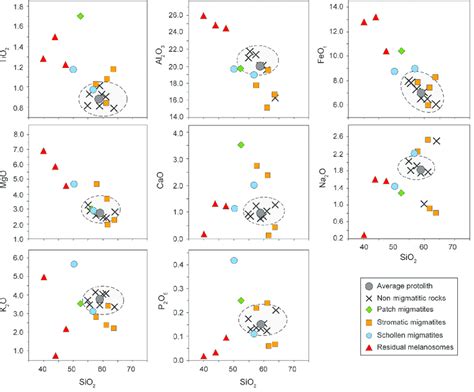 harker plots showing the correlation between sio 2 and other major