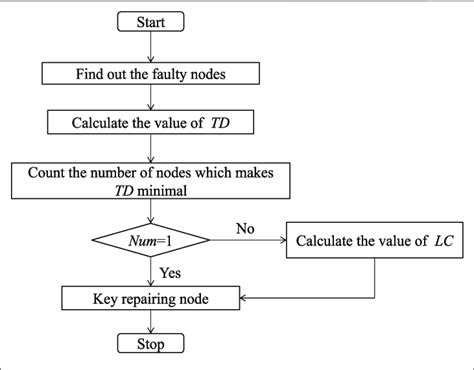 Flow Diagram Of The Proposed Key Repairing Node Identification Method Download Scientific