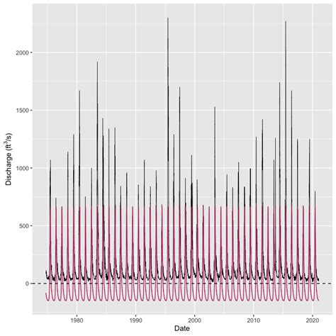 Introduction To Time Series Analysis For Hydrologic Data — Cuahsi Gallery
