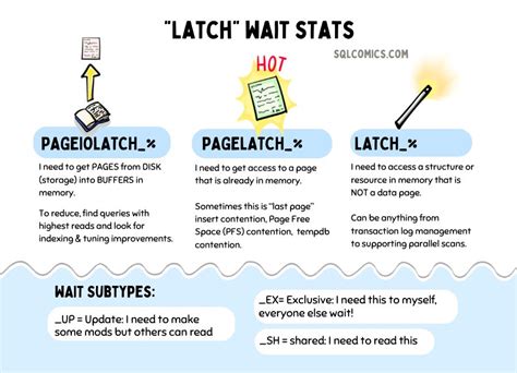Sqlserver Wait Types Performance Sky Db Consultant Trainer