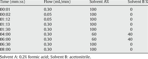Gradient Scheme Liquid Chromatography Download Table